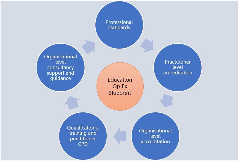 International Research into Operational Excellence (OpEx)